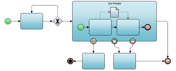 Process and Functional Approaches in BPMN