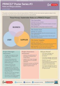 Poster: Roles and Responsibilities in PRINCE2 Projects