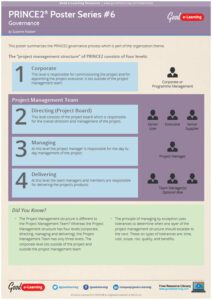 Poster: Governance and PRINCE2