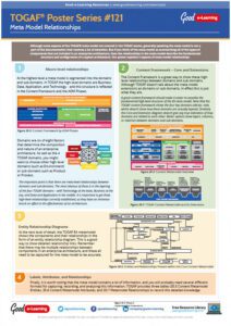 Poster: Four Aspects of the TOGAF Meta Model You Need to Know