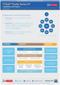 Poster: Capabilities and Projects in TOGAF